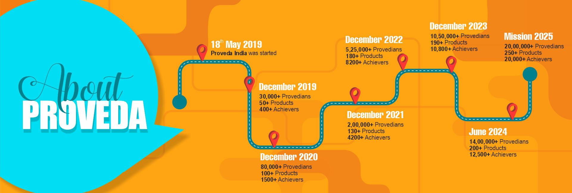 Proveda Marketing India Pvt. Ltd.