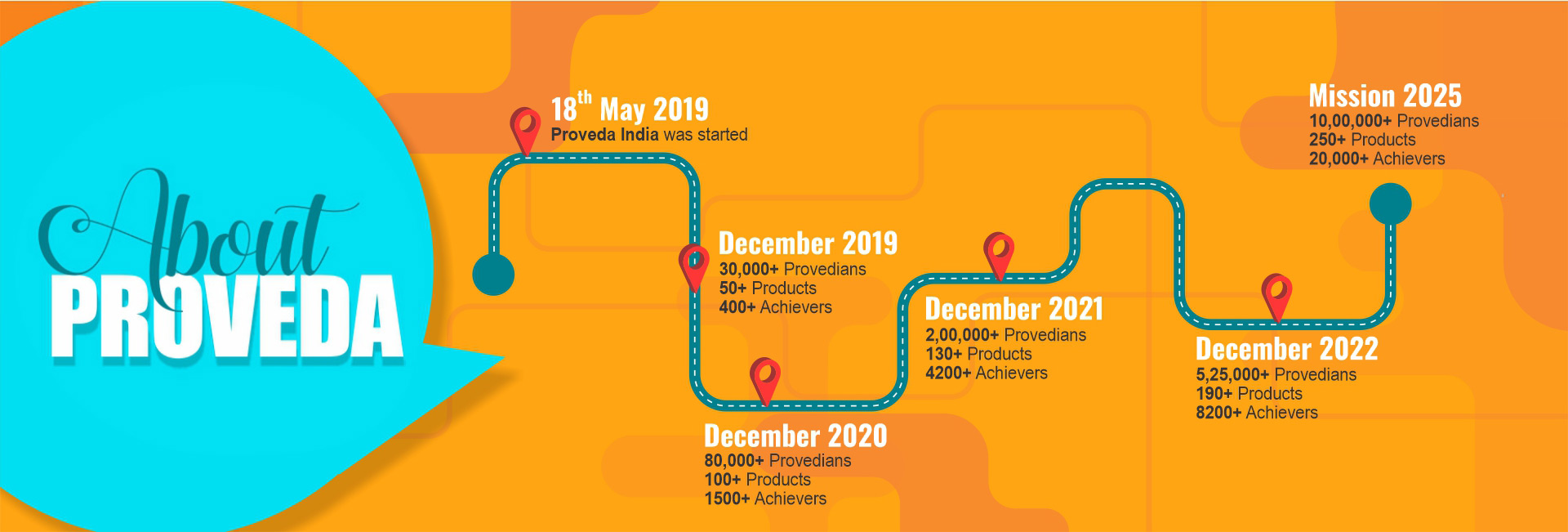 Proveda Marketing India Pvt. Ltd.